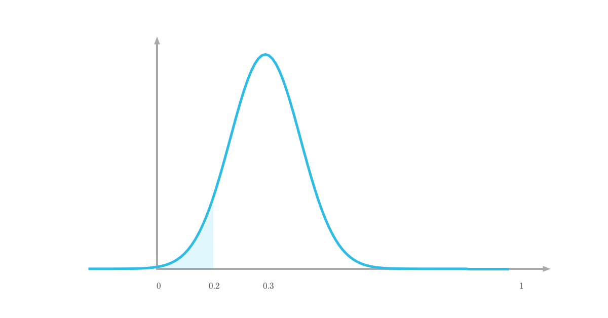 Essential Math for Data Science: Probability Density and Probability ...