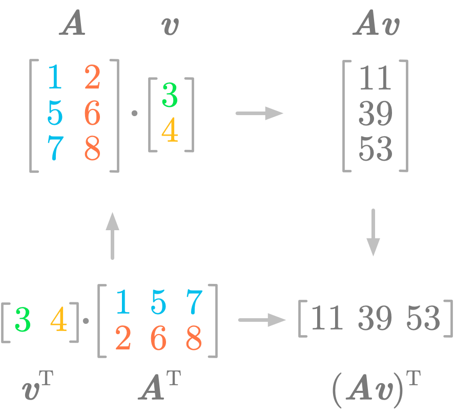 Essential Math For Data Science Introduction To Matrices And The Essential Math For Data Science Introduction To Matrices And The