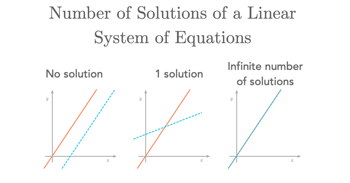 Essential Math For Data Science Introduction To Systems Of Linear Equations Code · Data Science